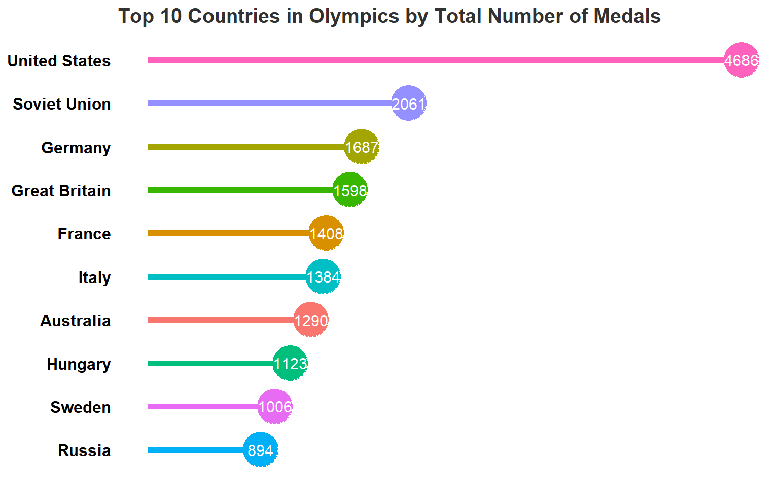 SUMMER OLYMPICS DASHBOARD